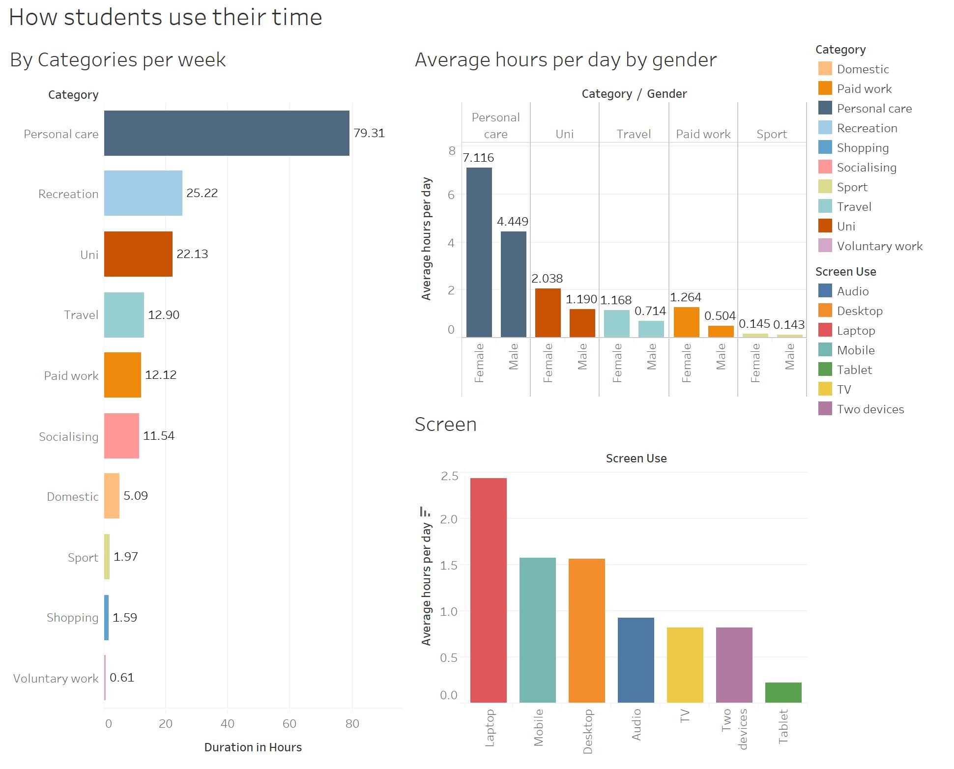 Week 10 – Dashboard – the art of data